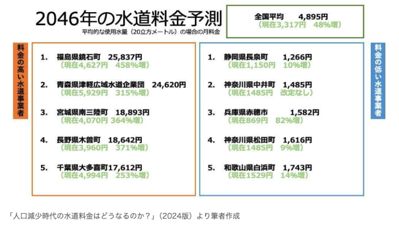 Yahoo!ニュース「96％の水道事業が値上げ。いちばん高い自治体は月2万5837円、いちばん安い自治体は1266円の格差」 | aqua-sphere